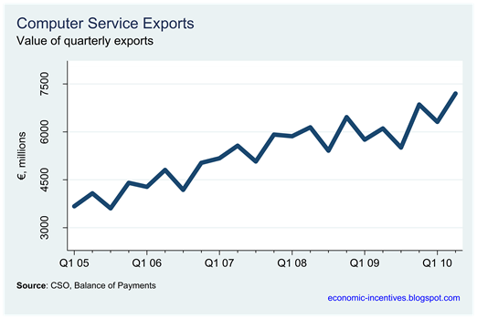 Economic Incentives: Ireland’s export performance